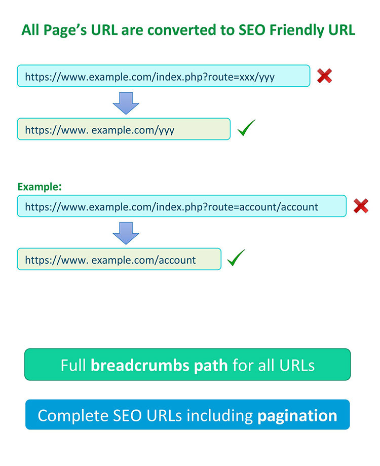 OpenCart - All in one SEO Friendly URL