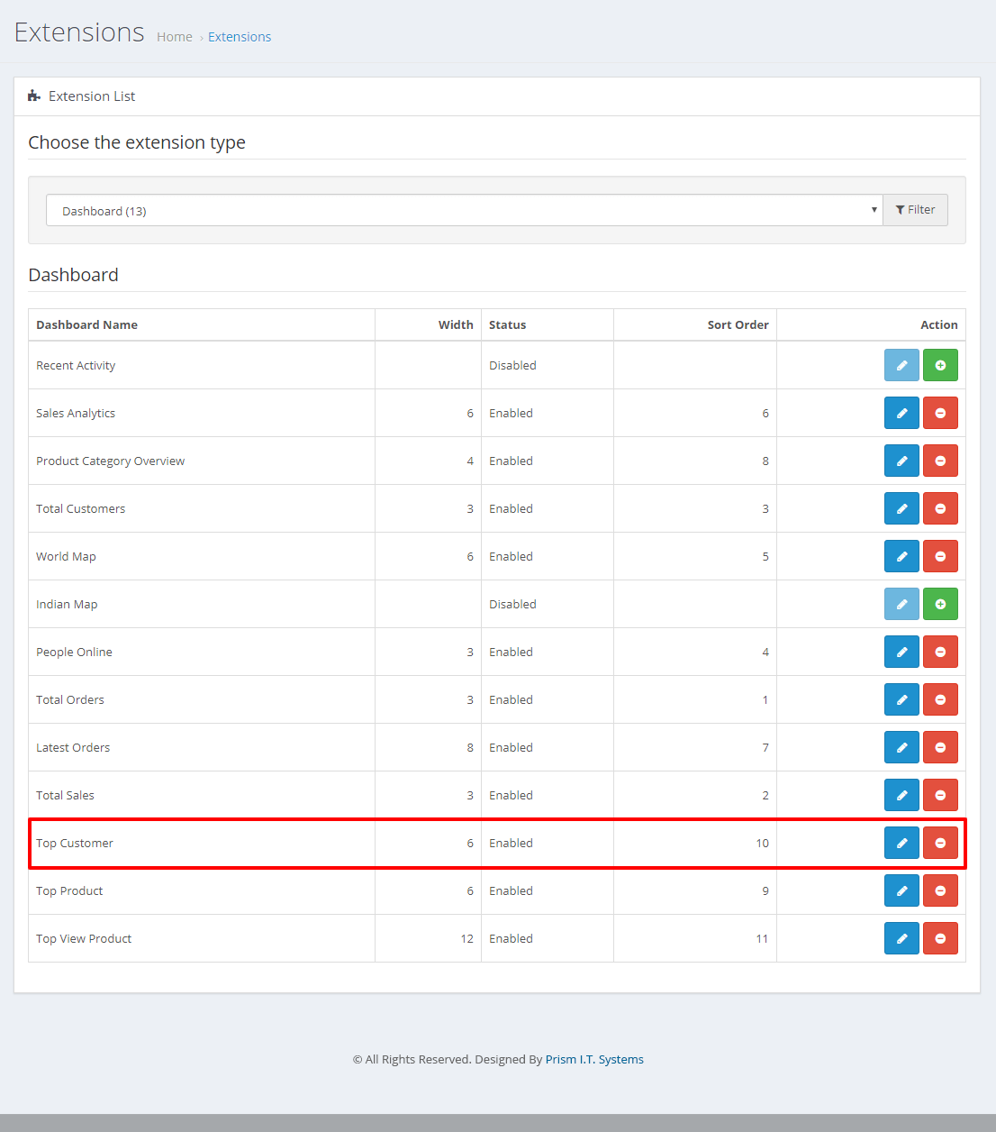 OpenCart - Top Customer On Admin Dashboard