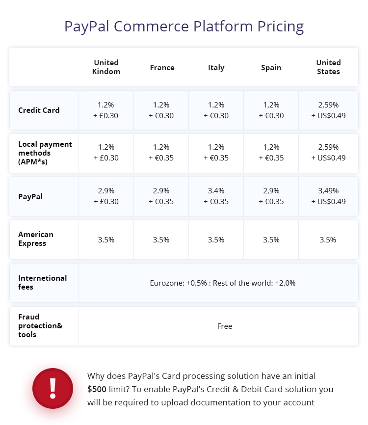 OpenCart - PayPal Commerce Platform Integration