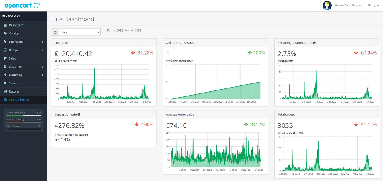OpenCart - Products Insights and Analytics - Elite Dashboard